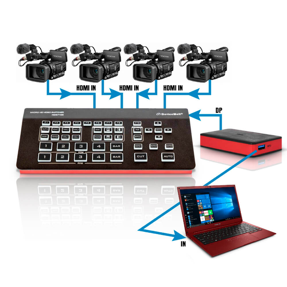 Switcher de Vídeo MultiView DeviceWell HDS7105 - WorldView