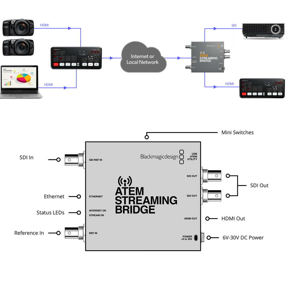 ATEM Streaming Bridge Blackmagic para Switcher ATEM - WorldView