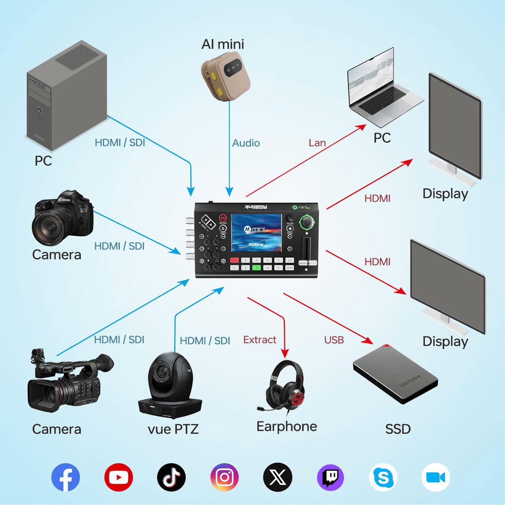 Switcher RGBlink mini-ISO HDMI SDI NDI - eMania Foto e Video